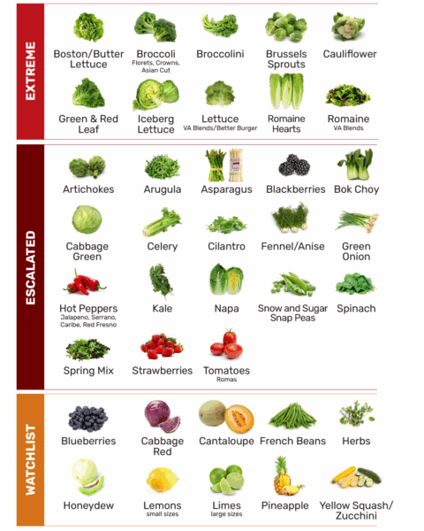 Market Review - Get Fresh Produce